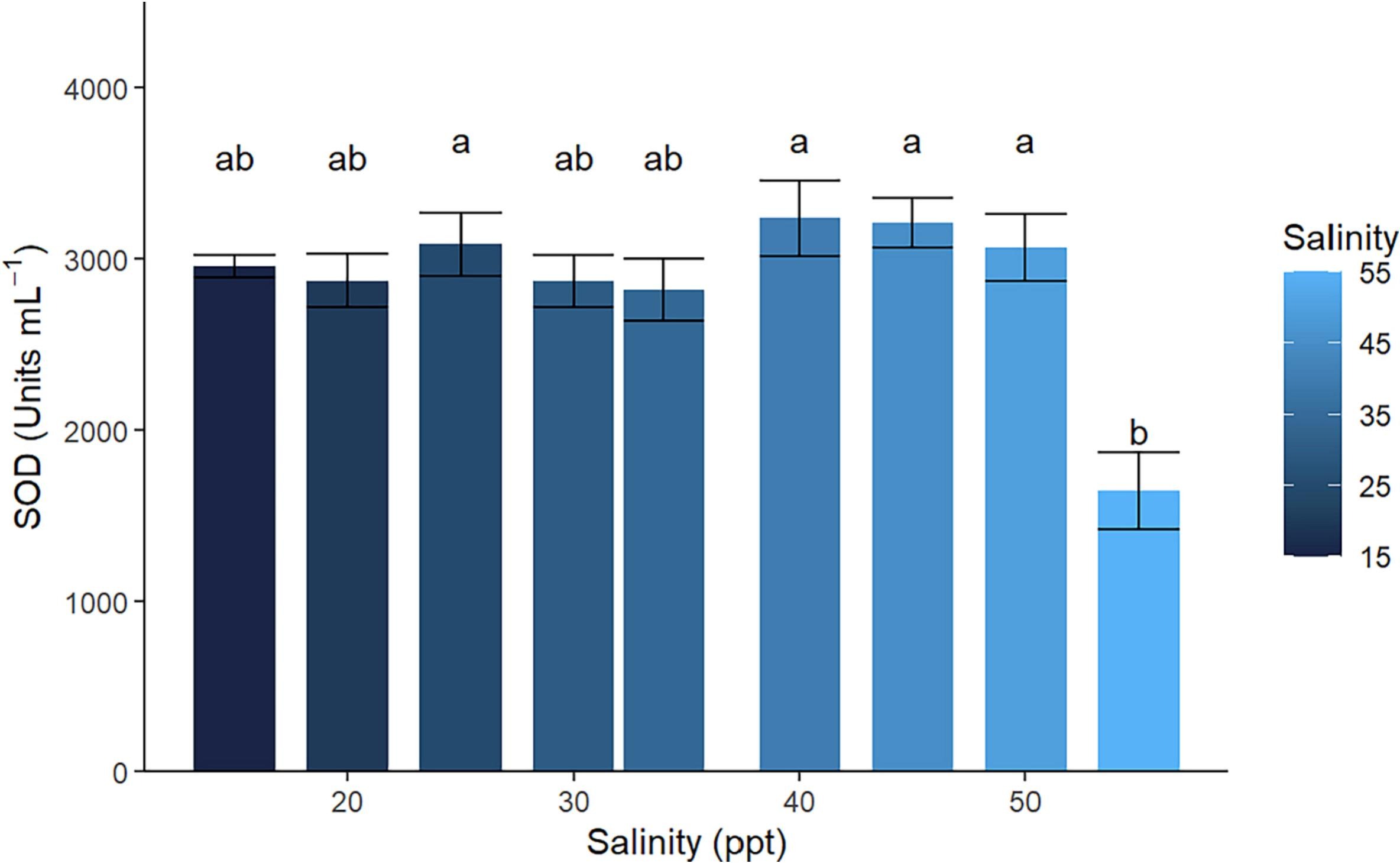Effects of acute salinity stress on the survival and haemolymph ...